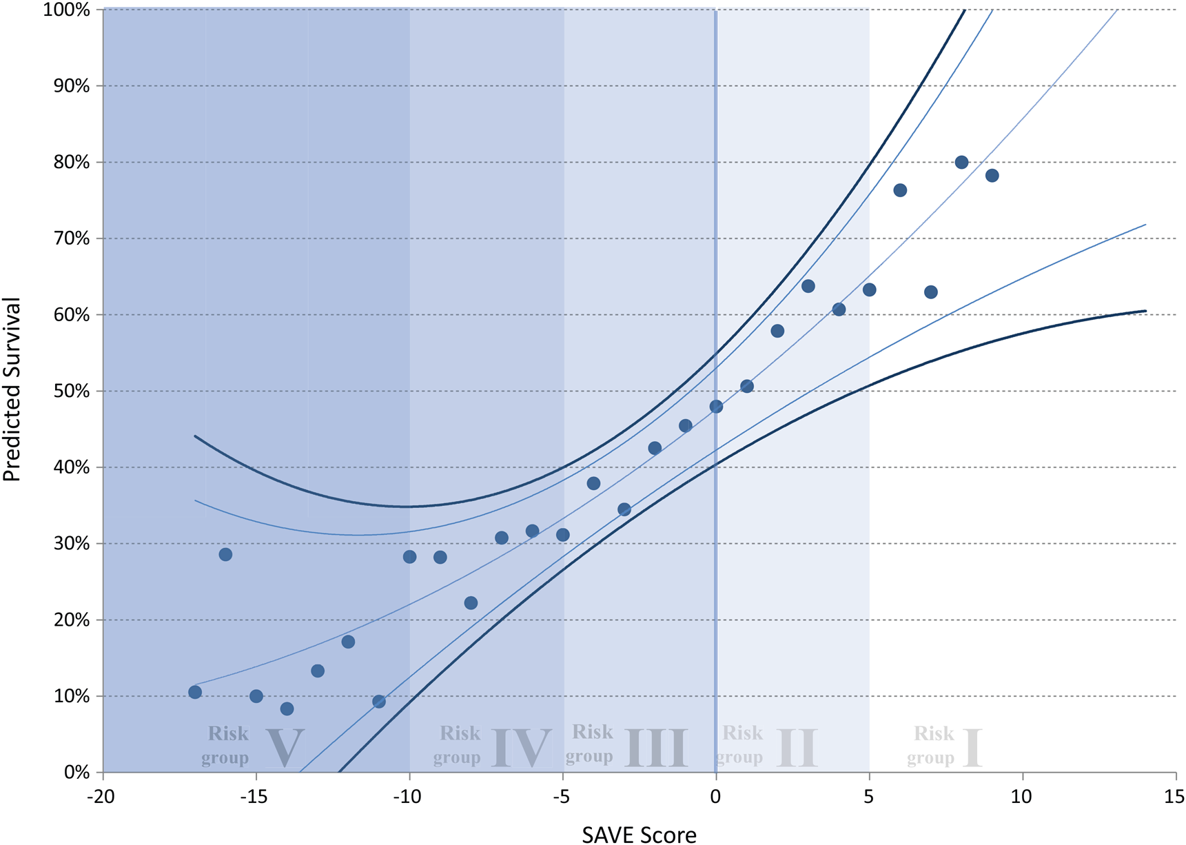 SAVE score: Survival After veno-arterial extracorporeal membrane ...