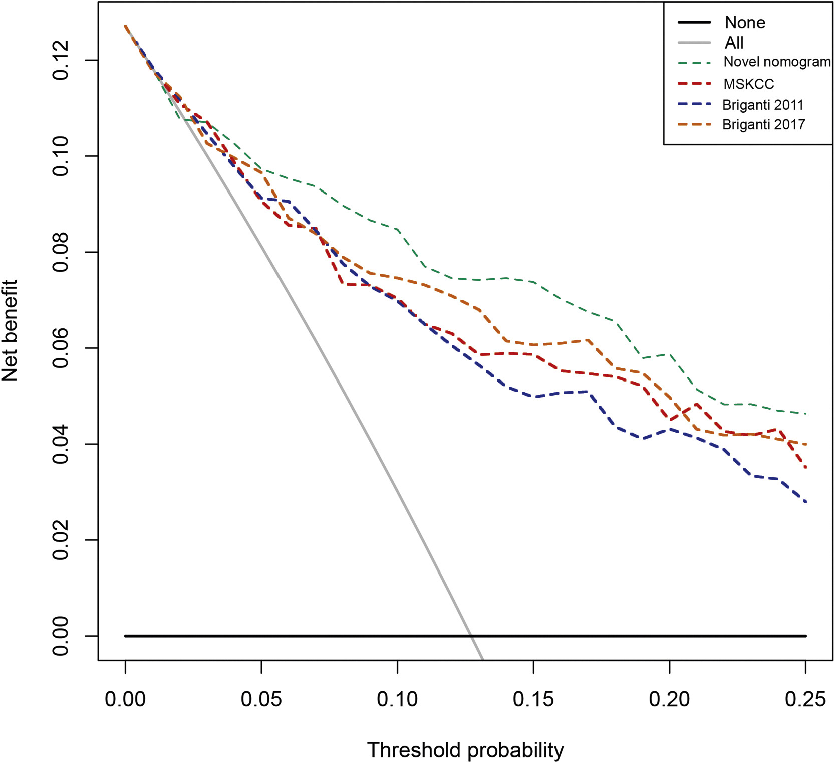 The 2018 Briganti nomogram: the probability of lymph node invasion (LNI) fo - Evidencio