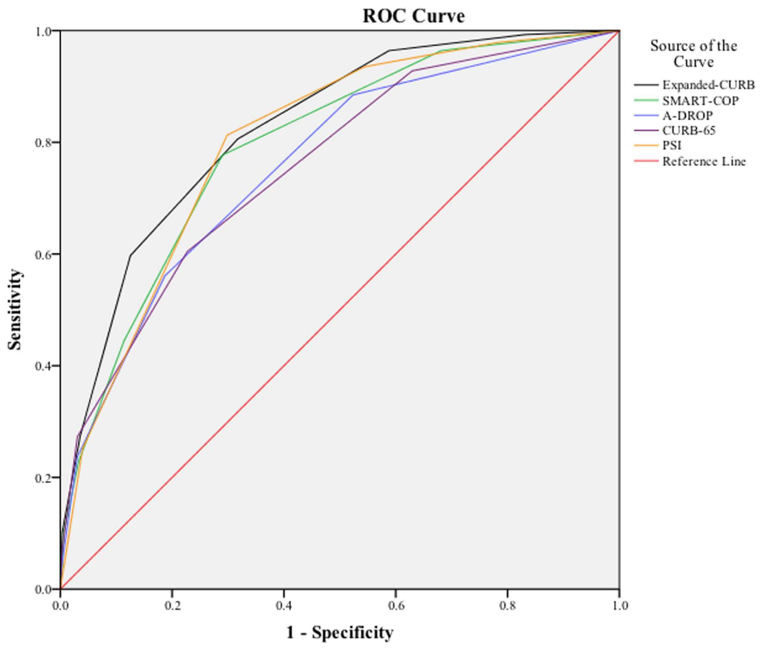 Predicting severity of community-acquired pneumonia with expanded CURB ...