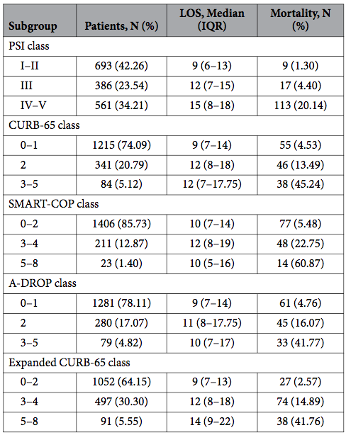 Predicting severity of community-acquired pneumonia with expanded CURB ...