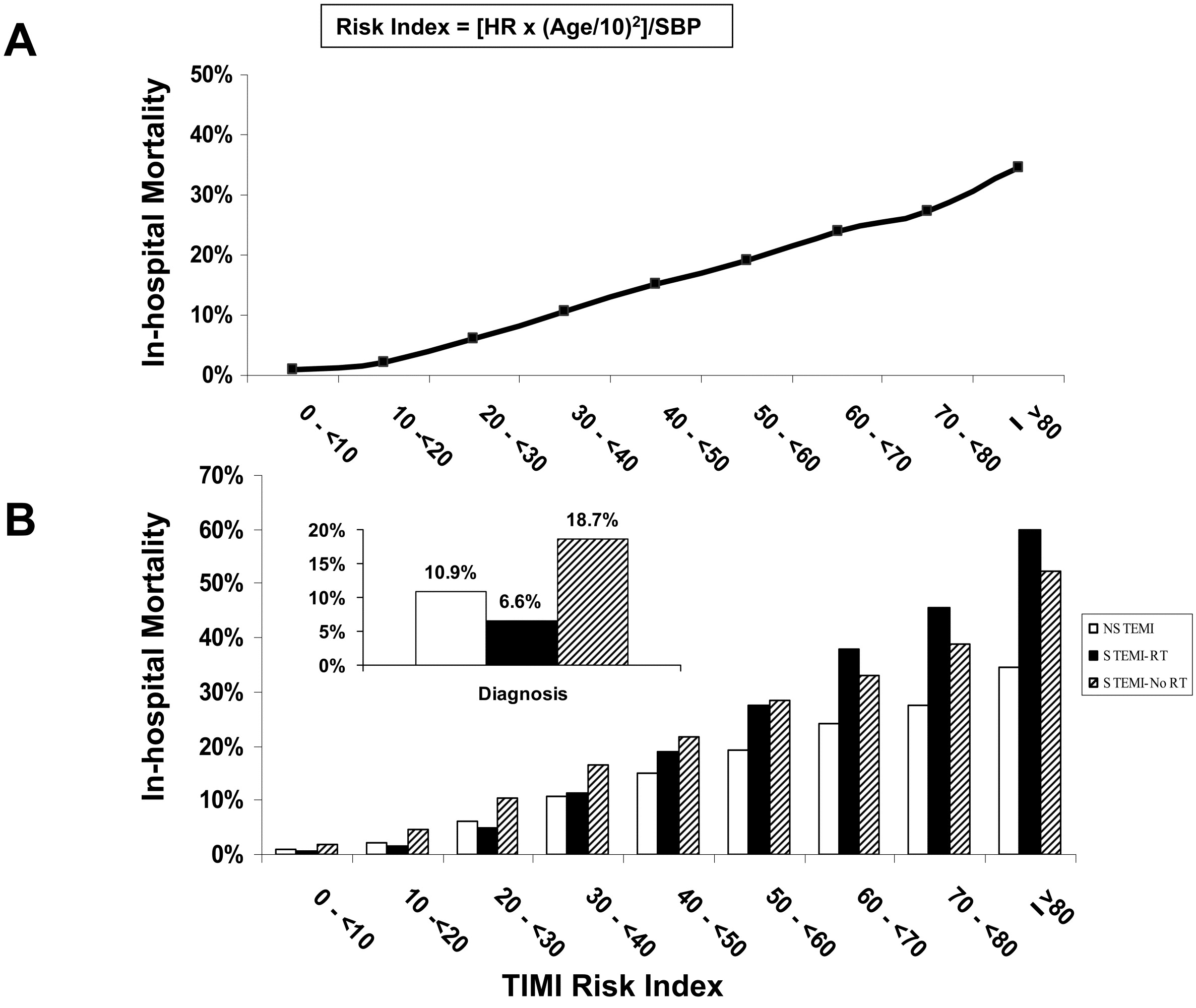 TIMI Risk Index - Evidencio