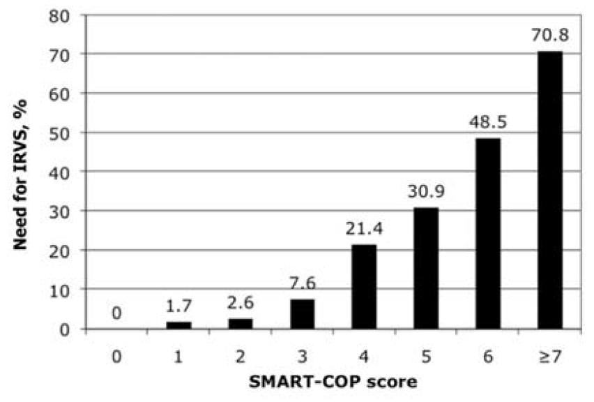 Predicting the need for intensive respiratory or vasopressor support in ...