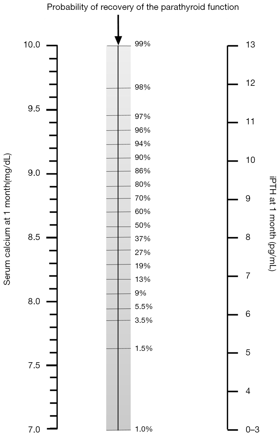 A nomogram to predict the likelihood of permanent hypoparathyroidism ...