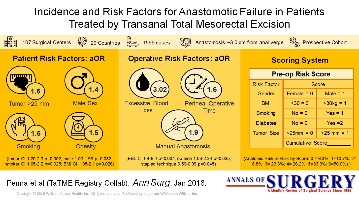 Preoperative risk score of anastomotic failure - Evidencio