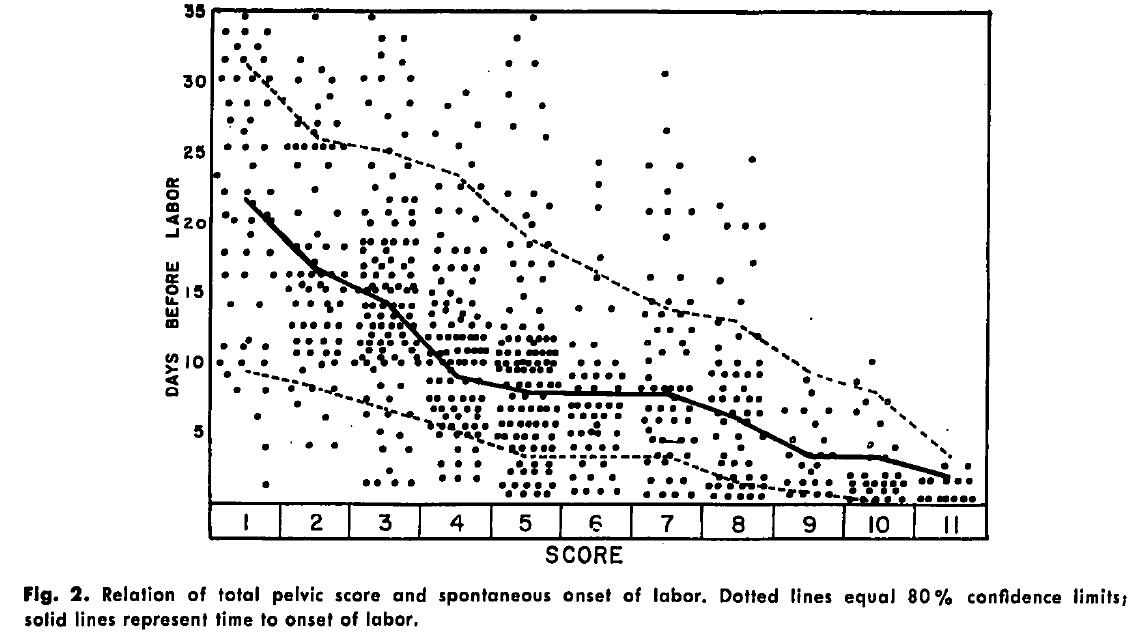 Probability of successful vaginal delivery (Bishop score) - Evidencio