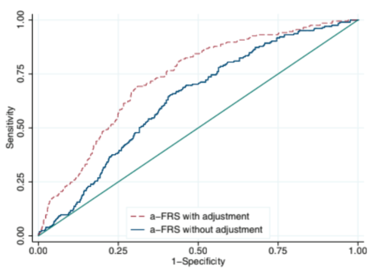 Updated Alternative Fistula Risk Score (ua-FRS) to include Minimally ...