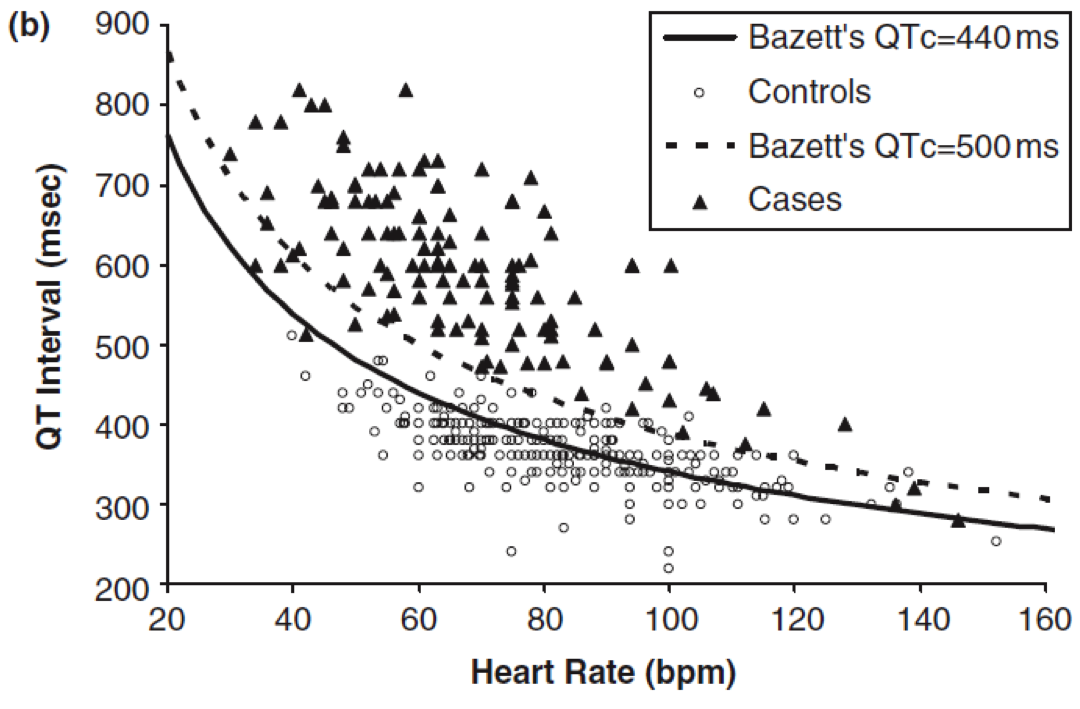 Corrected QT interval and corresponding risk of torsades de pointes in ...