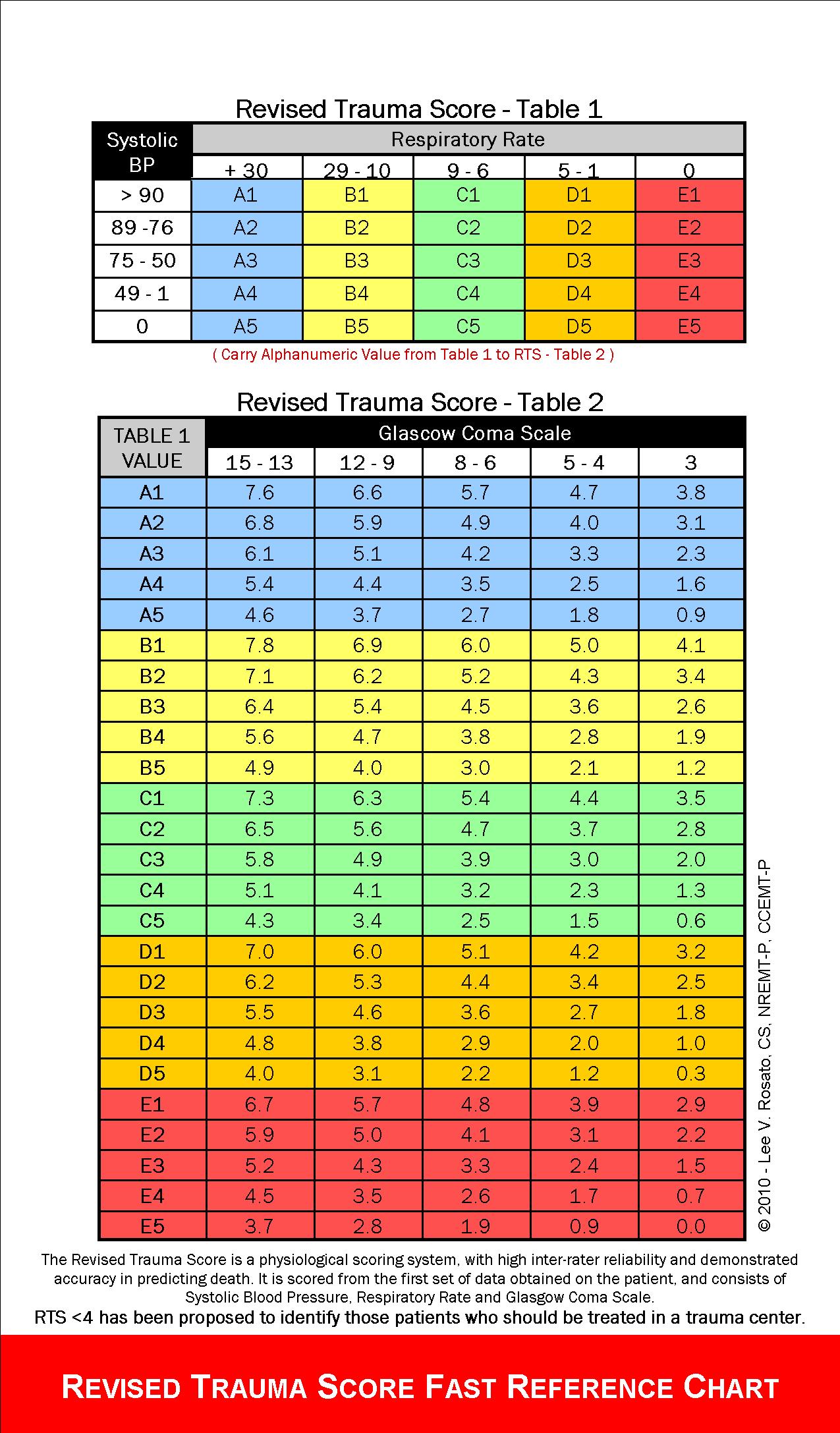 Revised Trauma Score (Survival Probability) - Evidencio