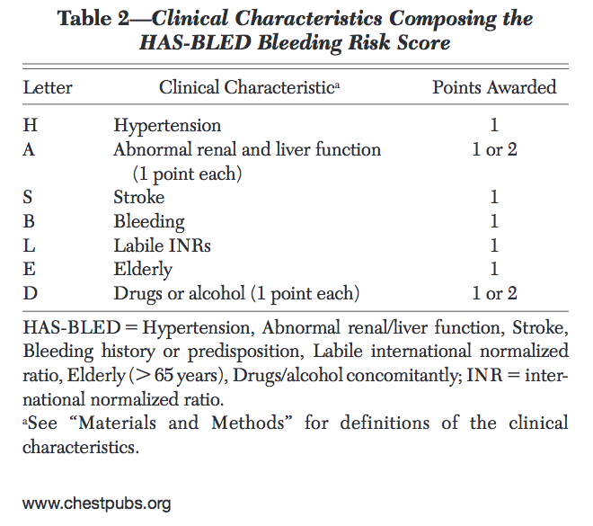 HAS-BLED Score for Major Bleeding Risk - Evidencio