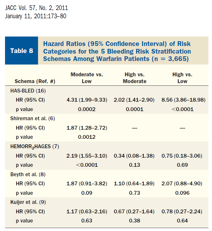 HAS-BLED Score for Major Bleeding Risk - Evidencio