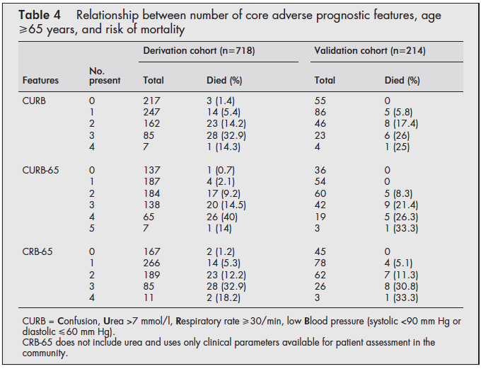 Predicting severity of community-acquired pneumonia with AMBU-65/CURB ...