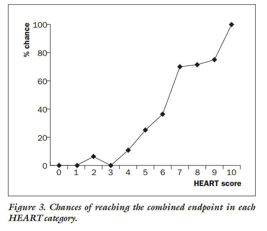 HEART score predicts the 6-week risk for major adverse cardiac events ...