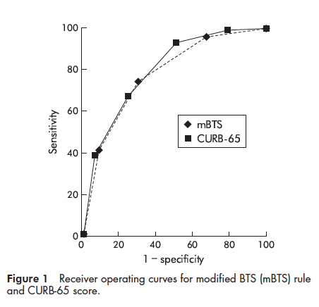 Predicting severity of community-acquired pneumonia with AMBU-65/CURB ...