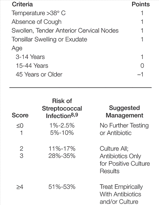 Centor score: probability of streptococcal-based pharyngitis - Evidencio