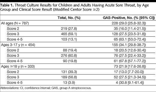 Centor score: probability of streptococcal-based pharyngitis - Evidencio