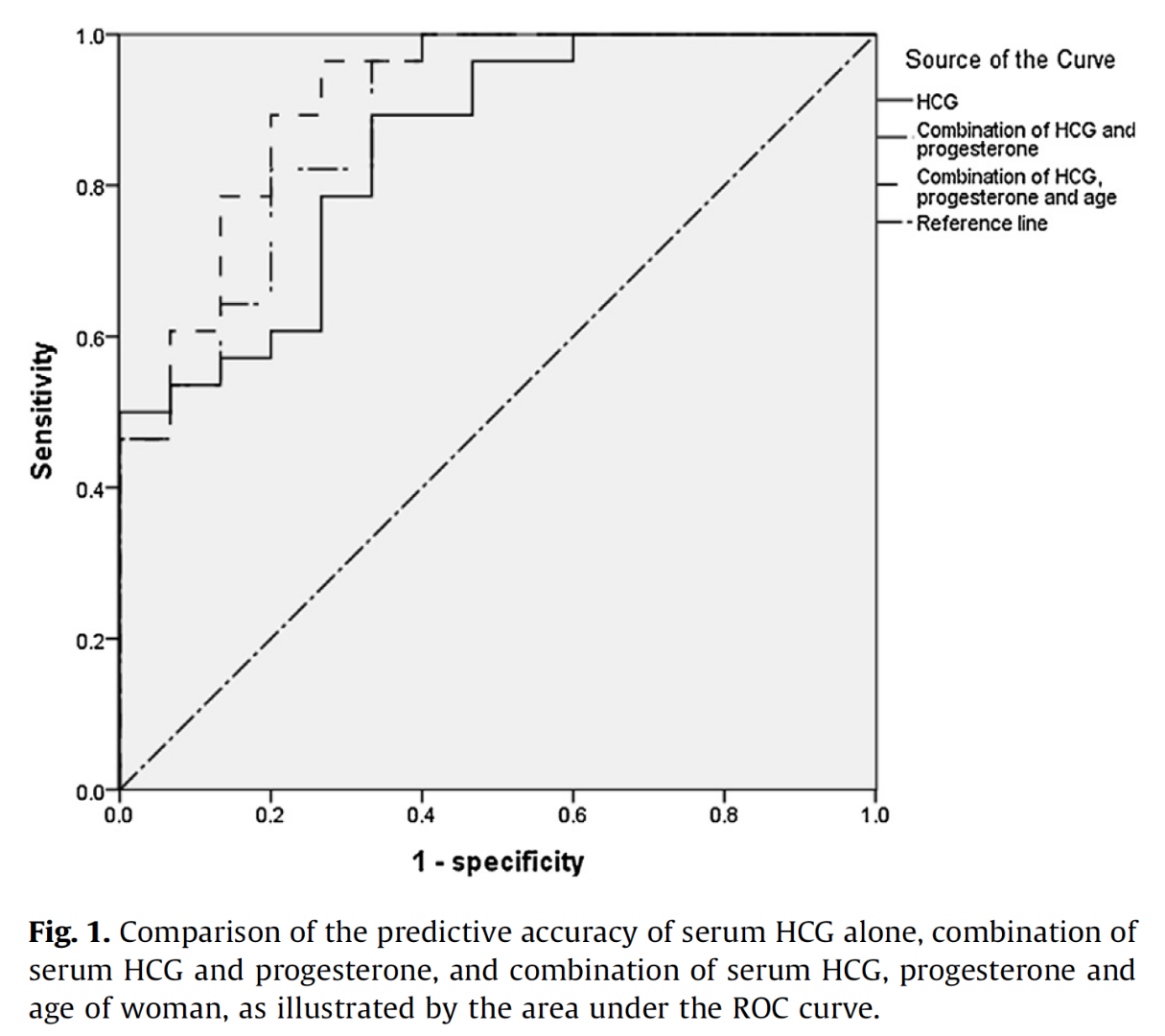 Probability of ongoing pregnancy after in vitro fertilization (IVF ...