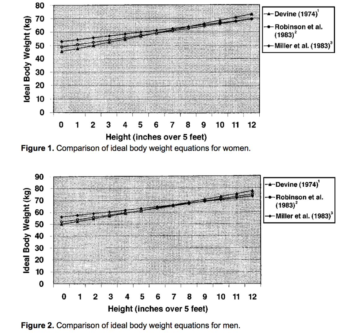 Ideal body weight (Devine formula) - Evidencio