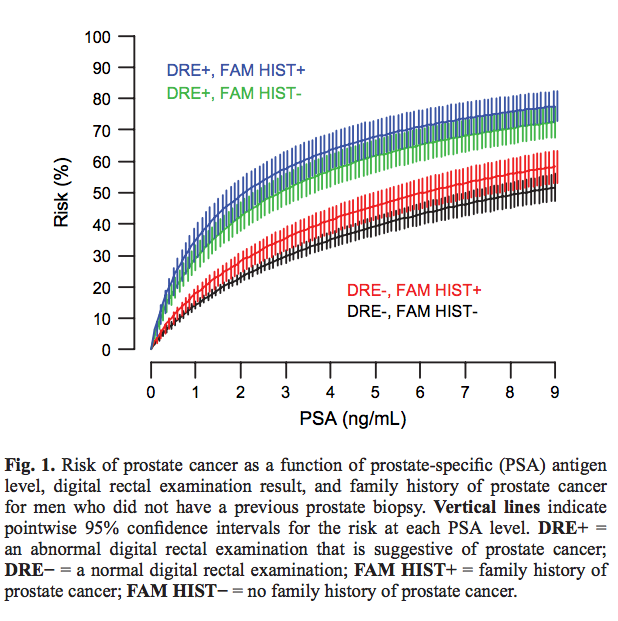 Probability of biopsy-detectable prostate cancer (PCPTRC 1.0) - Evidencio