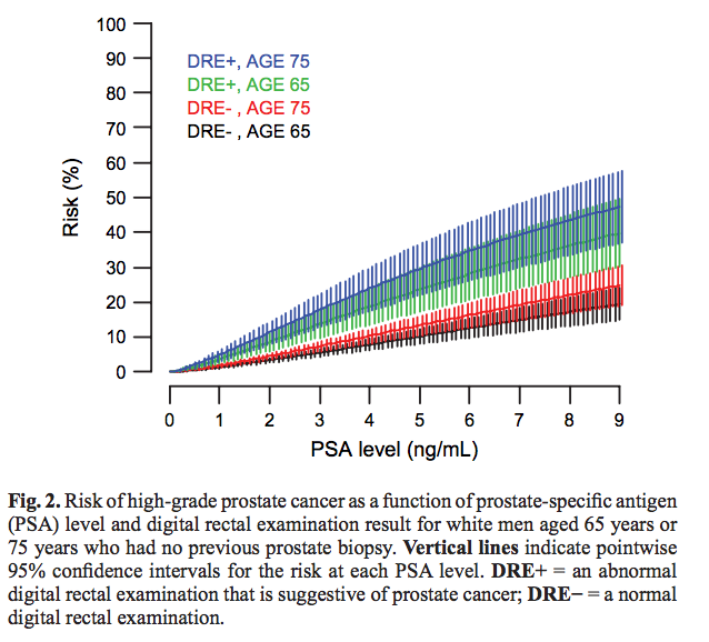 Probability of biopsy-detectable prostate cancer (PCPTRC 1.0) - Evidencio