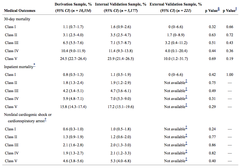 Pulmonary Embolism Severity Index (PESI) Score - Evidencio