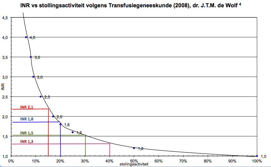 Dosering protrombine complex voor couperen anticoagulantia - Evidencio