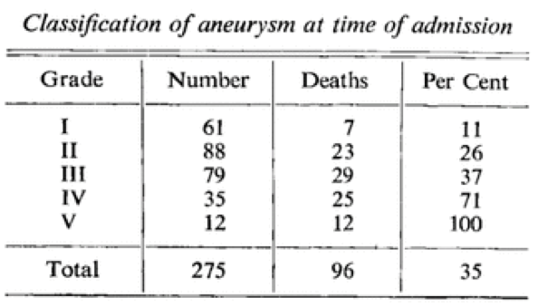 Hunt and Hess classification of subarachnoid hemorrhage - Evidencio