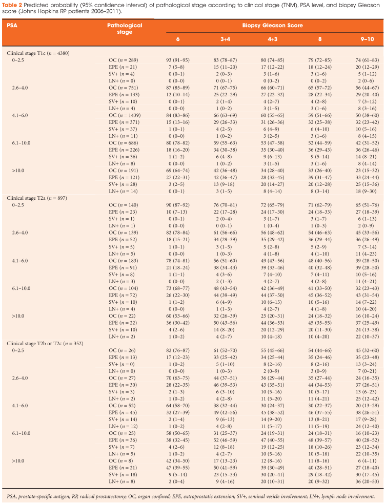 Partin Tables update 2013: Lymph node involvement - Evidencio