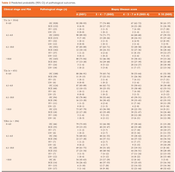 Partin Tables update 2016: Lymph node involvement - Evidencio