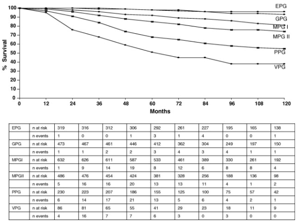 Nottingham prognostische index (update 2007): borstkanker-specifieke 5 ...