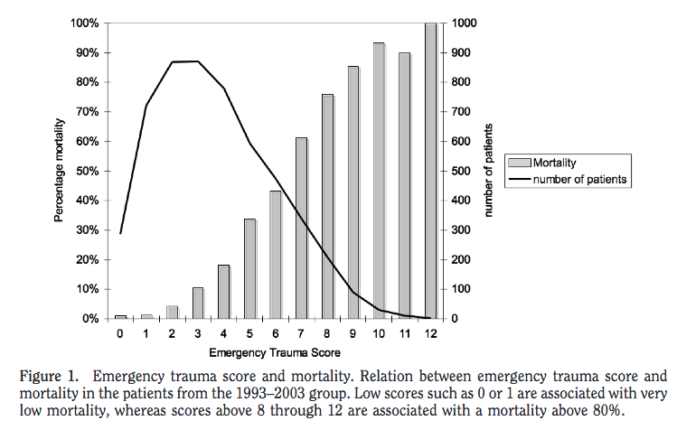 EMTRAS: EMergency TRAuma Score - Evidencio