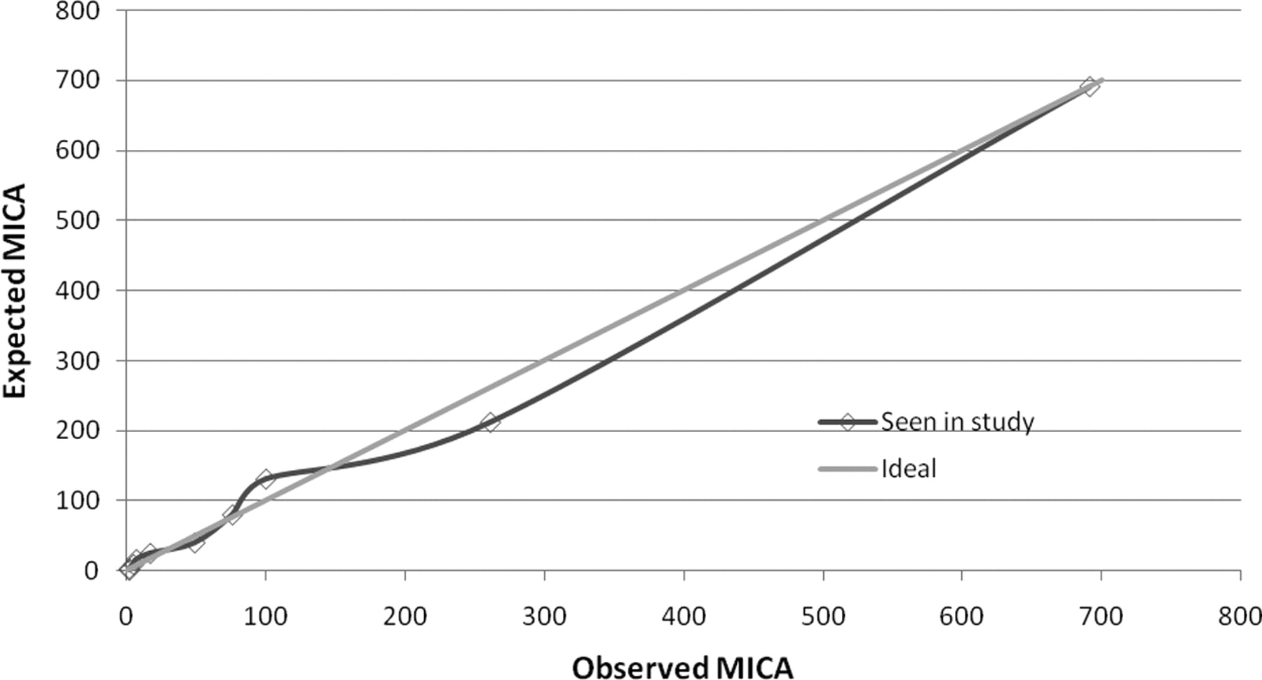 Gupta Perioperative Cardiac Risk Calculator - Evidencio