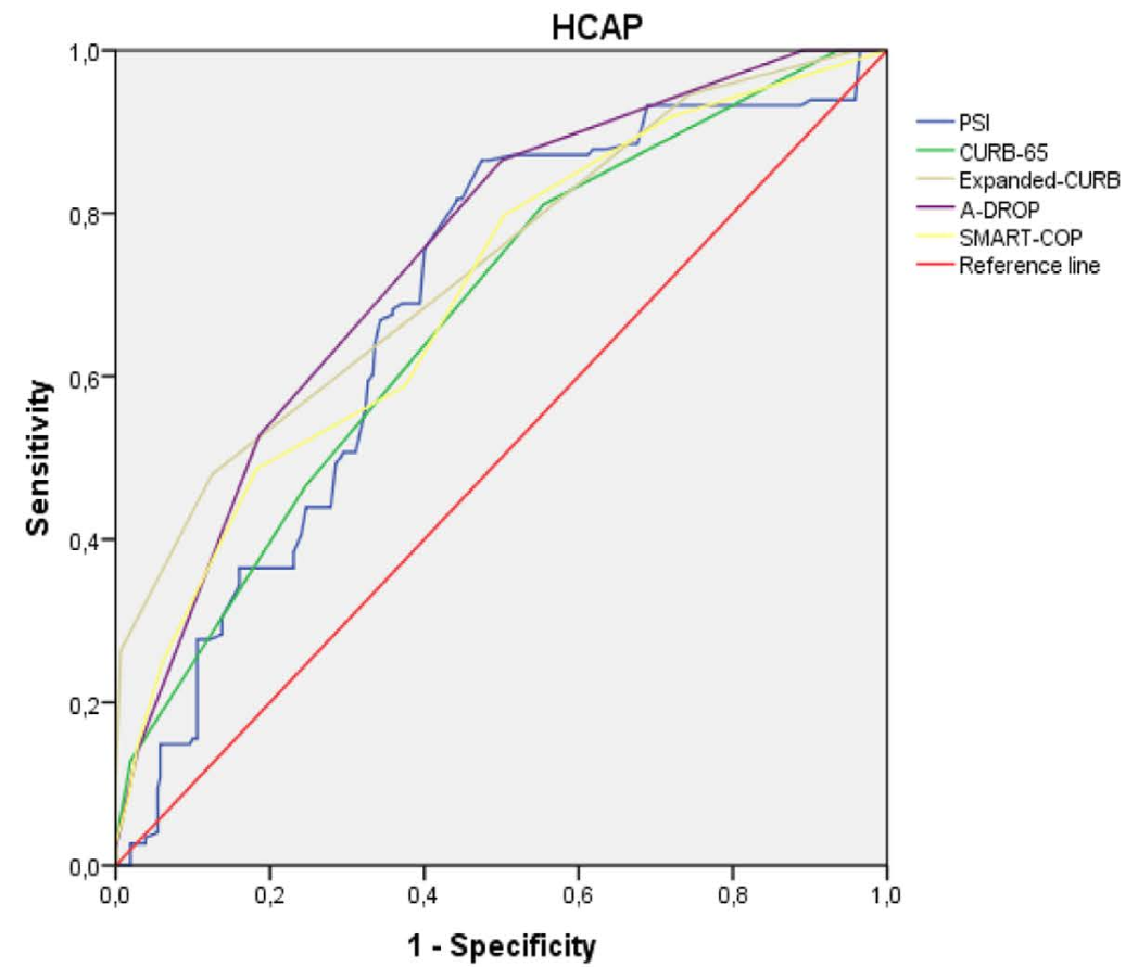 Predicting severity of community-acquired pneumonia with expanded CURB ...